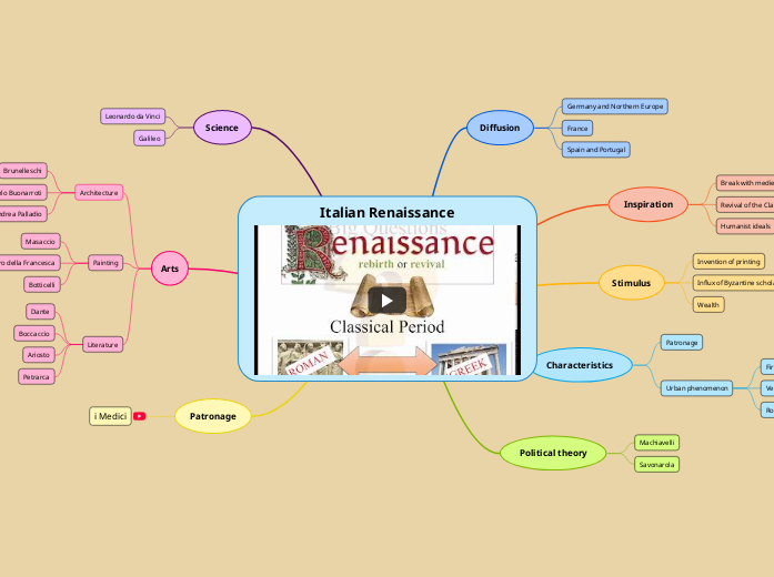 Italian Renaissance - Mind Map